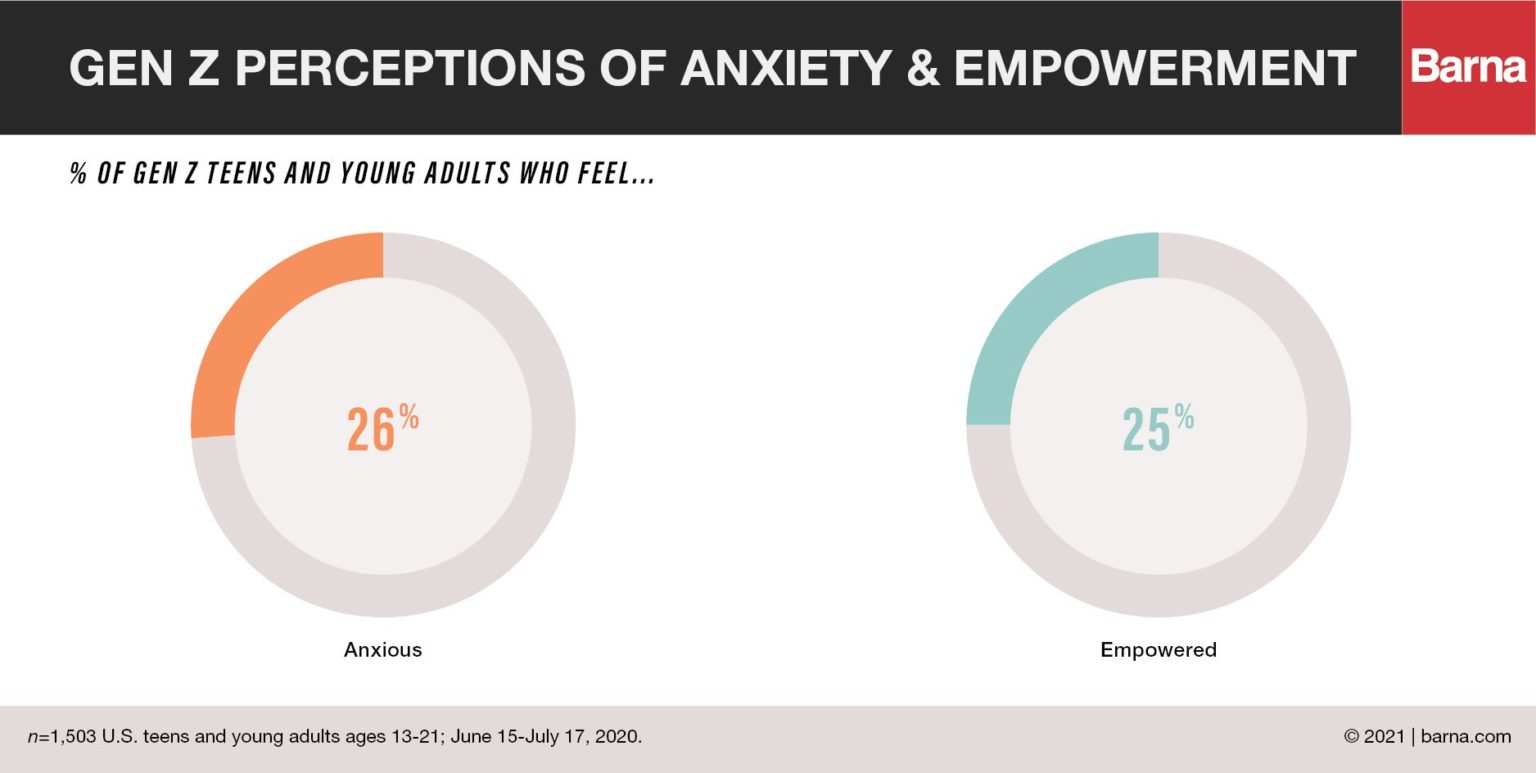 Gen Z: The Most Anxious Generation - Impact 360 Institute